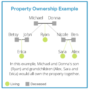 Property ownership, heir property, and estate planning - Legal Aid of ...